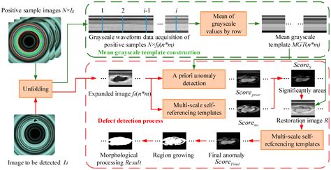 Anomaly Detection In Annular Metal Turning Surfaces Based On A Priori Information And A Multi