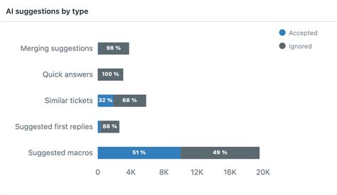 Analyzing Your Copilot Activity Zendesk Help