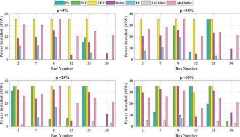 Installed Capacity Of Power Units In The Candidate Nodes Concerning Download Scientific Diagram