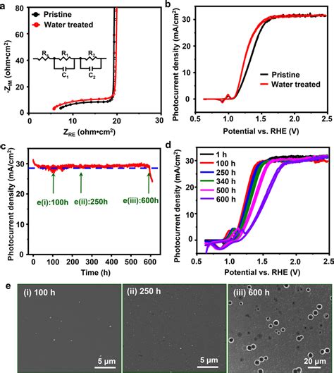 Lifetime Evaluation Of Water Treated Tio2 Film For Si Photoanodes Download Scientific Diagram