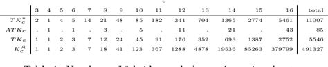 Table 1 From The 2 Bridge Knots Of Up To 16 Crossings Semantic Scholar