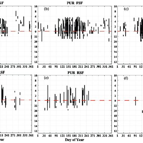 Comparison Between Annual Diurnal Variation In Sf Events Marked By Fsf