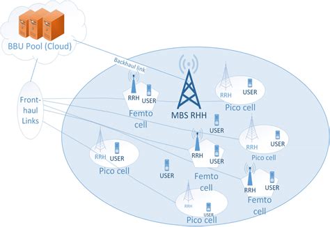 Illustration Of A Three‐tier Heterogeneous Cloud Radio Access Network Download Scientific
