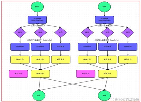 摸鱼大数据——spark Core——spark内核调度spark Dra和sparkdefaultparallelism的关系 Csdn博客