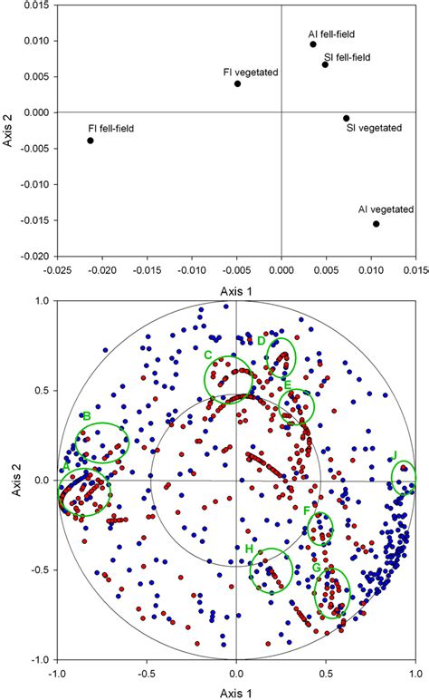 Regularized Canonical Correlation Analysis Of Functional Gene Taxon