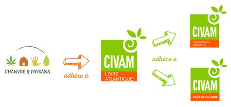 Fonctionnement CIVAM De Loire Atlantique