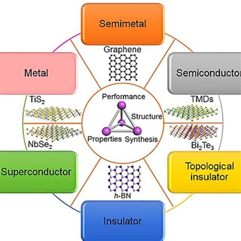 Classification Of 2d Materials Adapted From 21 Download