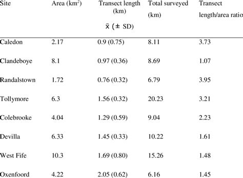 Thermal Imaging Distance Survey Transect Length And Length Area Ratio