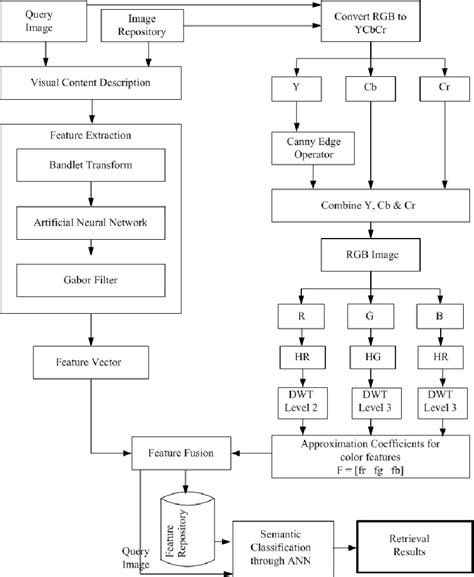 Figure 1 From Content Based Image Retrieval Using Embedded Neural