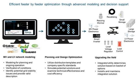 Efficient Feeder By Feeder Optimization Through Advanced Modeling A Decision Support