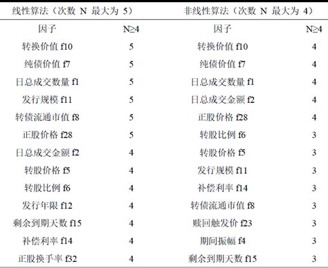 可转换债券定价与溢价毕业论文【xgboost算法】 可转债定价研究 csdn博客