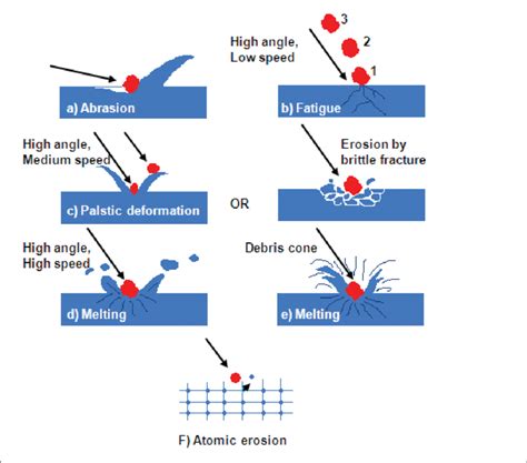 A Schematic View Of Different Possible Routes That Lead To Erosive Wear Download Scientific