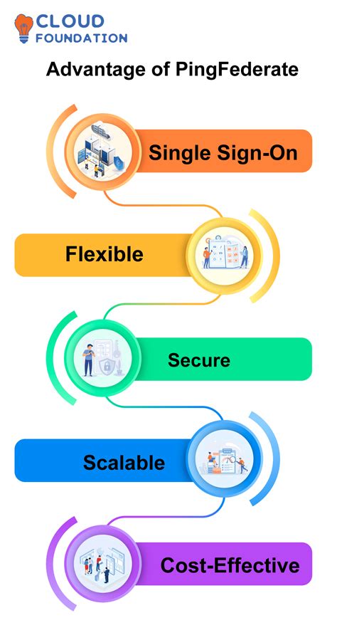 Pingfederate Tutorial For Beginners Cloudfoundation Blog