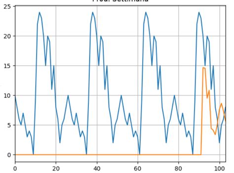 Python Pytorch Lstm Predicts Too Low Values Stack Overflow