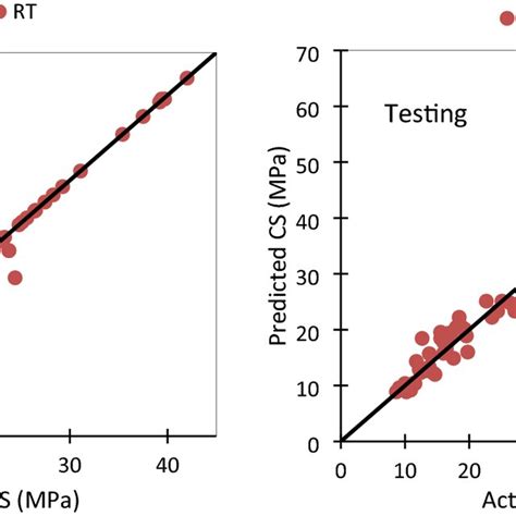 Estimated Shear Strength Versus Experimental Shear Strength For Joint