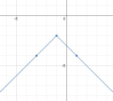 OpenAlgebra Free Algebra Study Guide Video Tutorials Graphing Functions Using