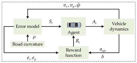 Sustainability Free Full Text Deep Reinforcement Learning Car Following Model Considering