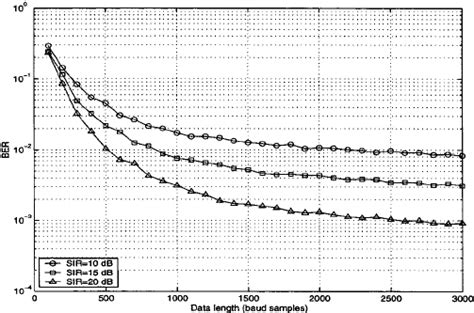 Bit Error Rate At The Equalizer Output Versus Data Length Snr 15 Db