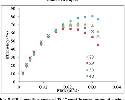 Figure 8 From Effect Of Impeller Blade Exit Angle On The Performance Of