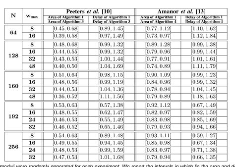 table 1 from automatic generation of modular multipliers for fpga