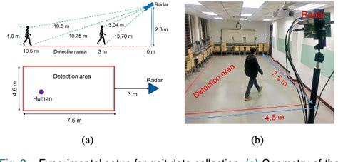 Figure 2 From Open Set Human Identification Based On Gait Radar Micro Doppler Signatures