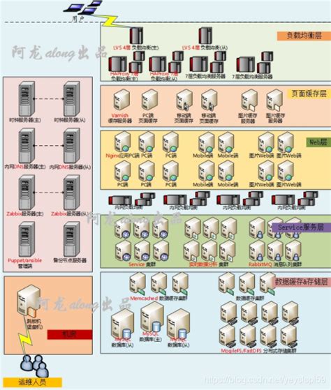 Linux运维企业架构项目实战系列 Csdn博客