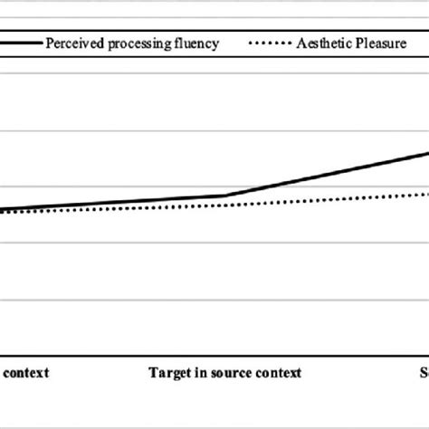 Means For Perceived Processing Fluency And Aesthetic Pleasure As A