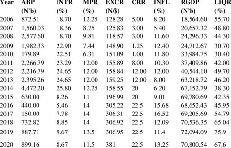 Data On Study Macroeconomic Variables Download Scientific Diagram