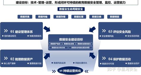 教育行业如何构建数据安全护城河？ 知乎
