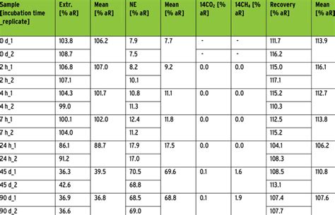 14 C Distribution And Mass Balance Of Florfenicol In Cattle Manure