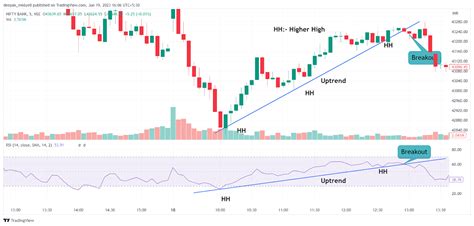 5 rsi trading strategies rsi in divergence trend lines macd and more