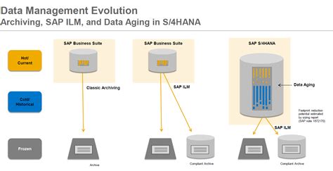 How To Perform Data Aging In S4hana Sap Community