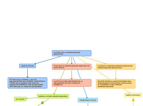 La Ética De La Investigacion Educa Mind Map