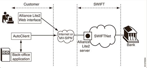 Tale Of Two Systems Unique Combination Between Swift And Secureotp