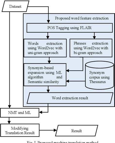Figure I From Homonym And Polysemy Approaches In Term Weighting For Indonesian English Machine