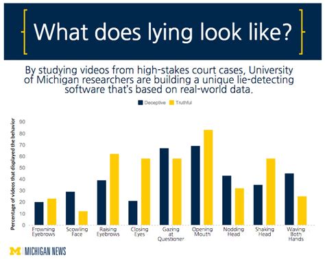 Prototype Lie Detection Software Analyzes Words Gestures