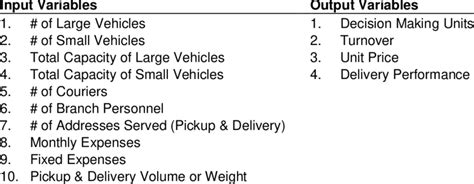 input and output variables used in the data envelopment analysis