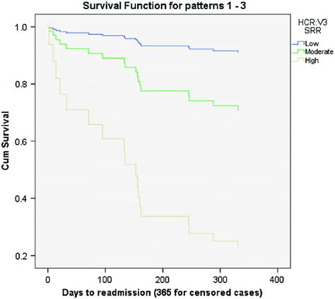 Cox Regression Survival Curve For Readmission Of Patients According To