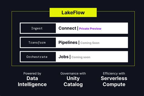 Introducing Databricks Lakeflow A Unified Intelligent Solution For