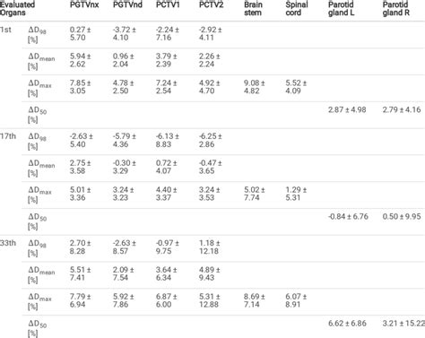 Dvh Comparison Between Edose And Tps For The St Th And The Rd