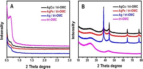 The Low Angle A And High Angle B Xrd Of Agcutri Omc Agfe