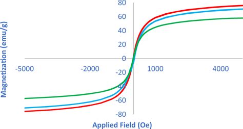 Magnetization Curves Of The Fe3O4 Red Fe3O4 SiO2 Blue And