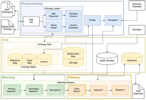 Aml Architecture The Pre Processing Module Handles The Loading Of