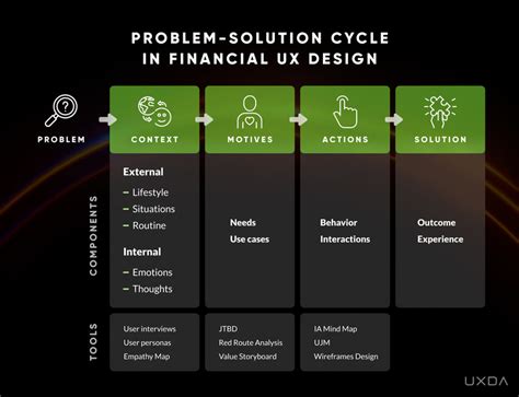 Problem Solution Cycle Financial Ux Design Framework By Uxda Download Scientific Diagram