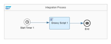 SAP Cloud Integration How To Call DocuSign From I SAP Community