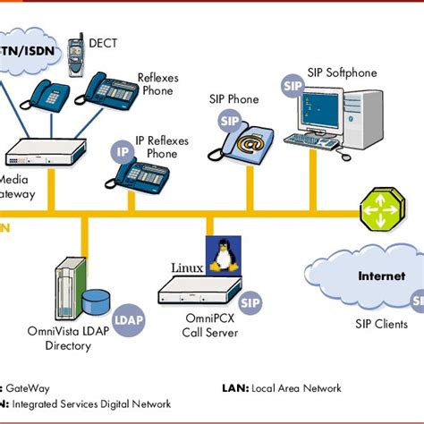 Functional Distributed Architecture Of A Sip Application Download