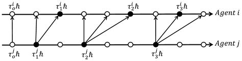 Consensus Control For Stochastic Multi Agent Systems With Markovian Switching Via Periodic