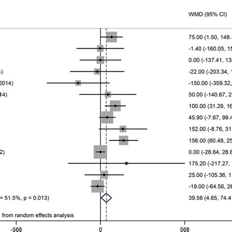 Meta Analysis Forest Plot Concerning Operative Time Download Scientific Diagram