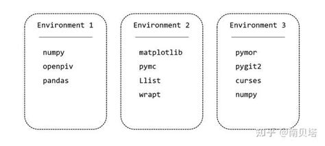 Python 虚拟环境如何使用？ 知乎