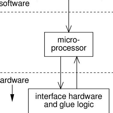 An Embedded Microprocessor System Download Scientific Diagram